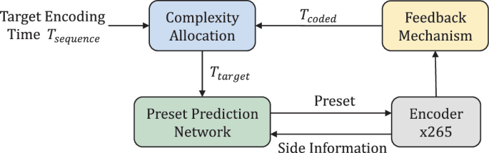 Frame-Level Complexity Control for Practical Encoder x265 | Springer Nature Link