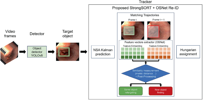 A Combination of YOLO and OSNet Re-ID Neuronal Networks for Tracking ...