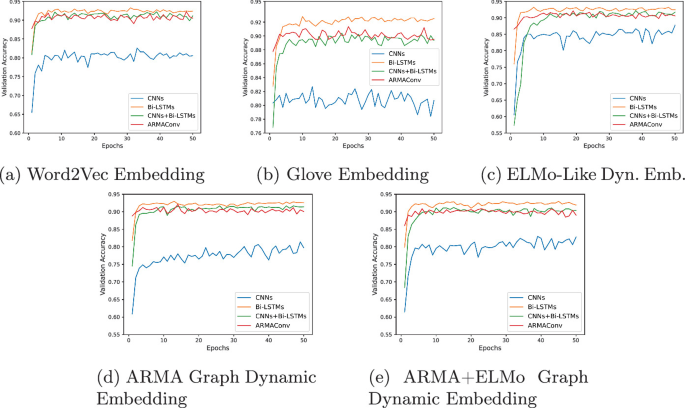 Leveraging Dynamic Graph Word Embedding for Efficient Contextual Representations | SpringerLink
