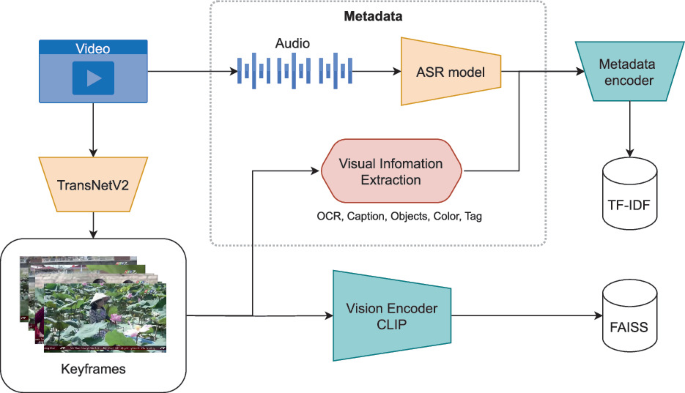 LLM-Powered Video Search: A Comprehensive Multimedia Retrieval System | SpringerLink