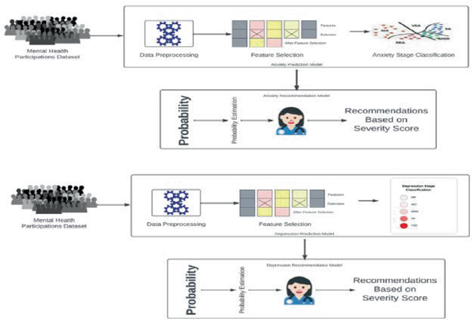 Enhancing Mental Health Diagnostics with Machine Learning: Predictive Models Using Random Forest ...