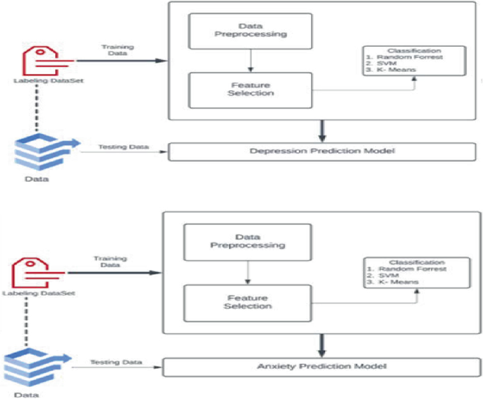 Enhancing Mental Health Diagnostics with Machine Learning: Predictive ...