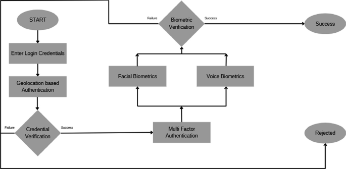 An Enhanced Multifactor Authenticator Built Using Facial and Voice ...