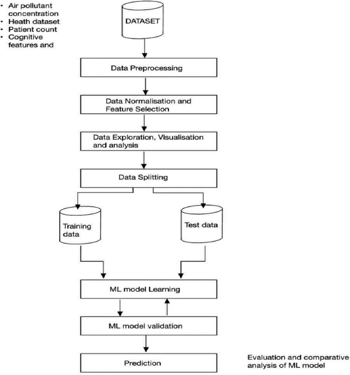Cognitive Impact of Air Pollution Using Machine Learning: A Critical Analysis | SpringerLink