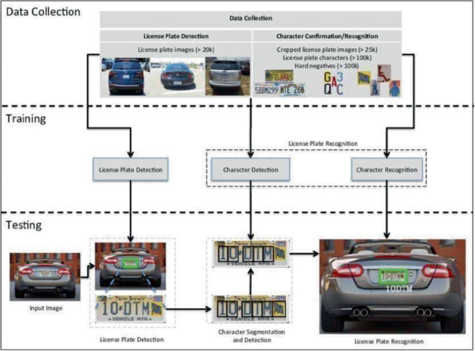 AutoID: Advanced Exploration of Number Plate Recognition Systems by ...