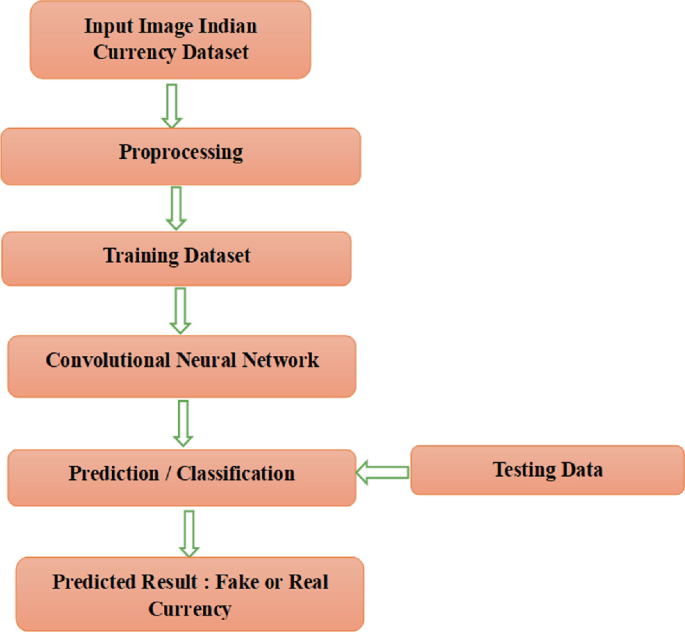 Revolutionizing Fake Currency Detection: CNN-Based Approach for Indian ...