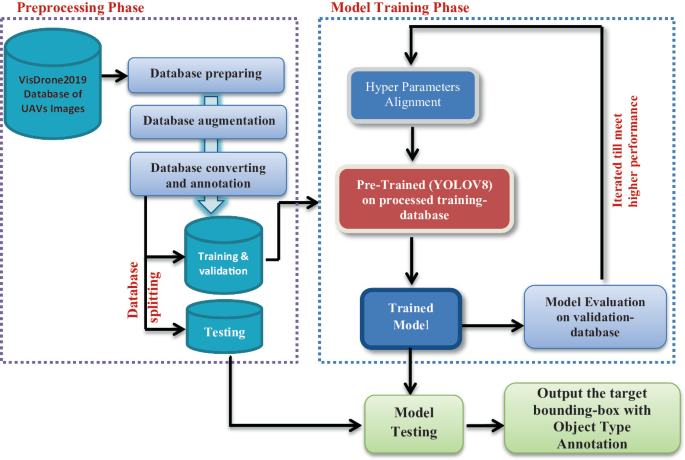 Small Objects Detection Using Yolov8 Deep Learning Model and Custom ...