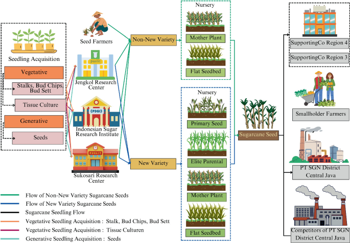 Impact Framework of Sugar Agroindustry Restructuring on Supply Chains ...
