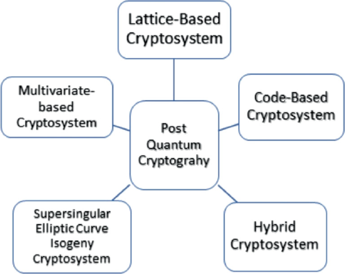 Post-quantum Cryptography Exploration for Quantum-Resilient and Secure Multimedia Data for IoT ...