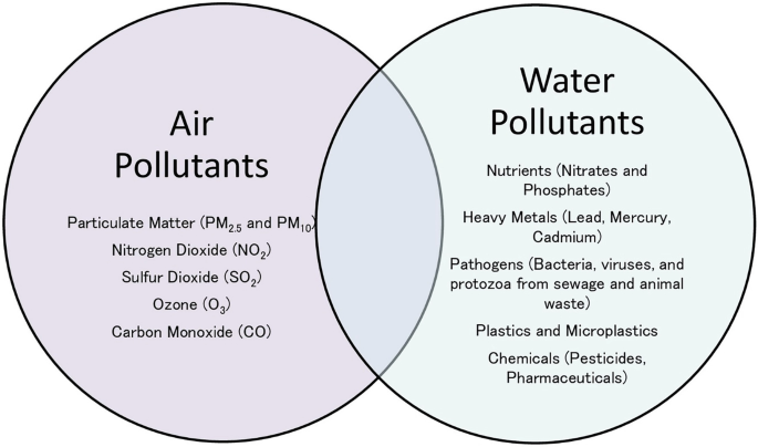 Air and Water Pollution: An Introduction | Springer Nature Link