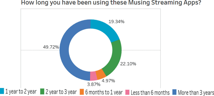 User Survey of Music Streaming Apps | SpringerLink
