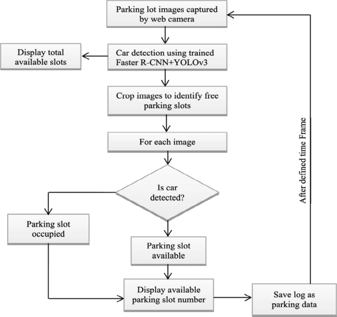 Smart and Effective Real-Time Management of Street Parking | Springer ...