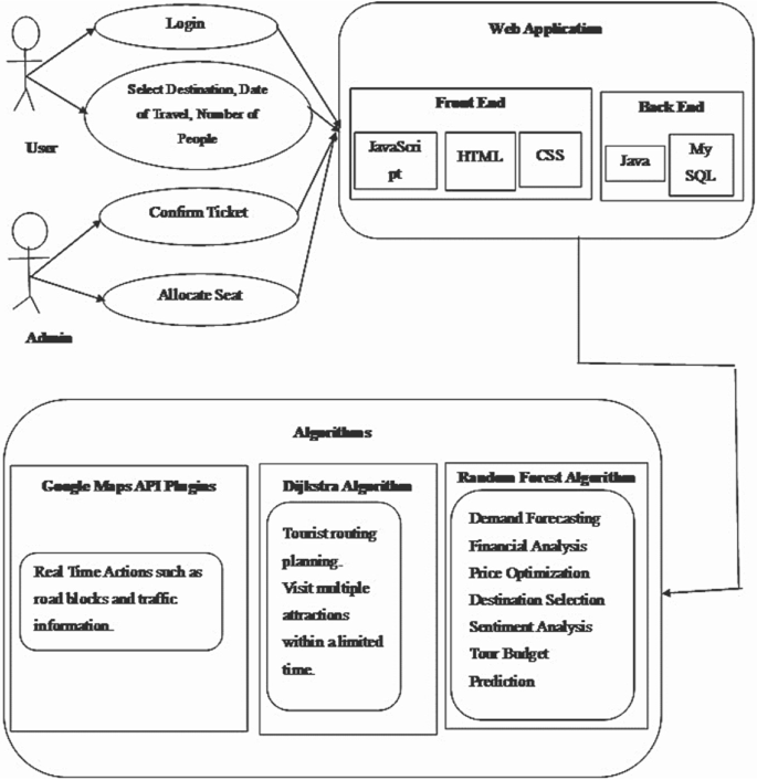 Journey Craft: A Next-Gen Travel and Tourism Management System ...