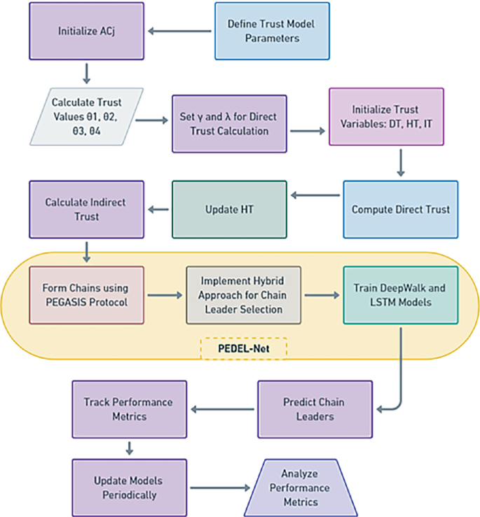A Novel Approach to Trust Management in WSNs with Logistic Functions ...