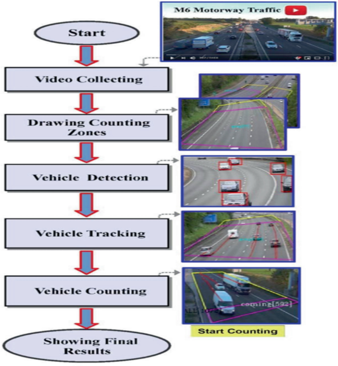 YOLOv8 Integrated with Open CV: Vehicle Detection and Counting ...