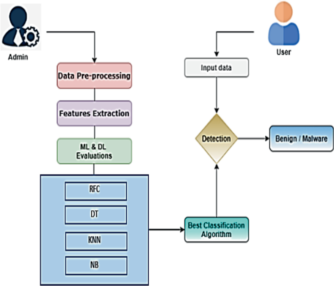 Automated Android Malware Detection Using Ensemble Learning Approach ...