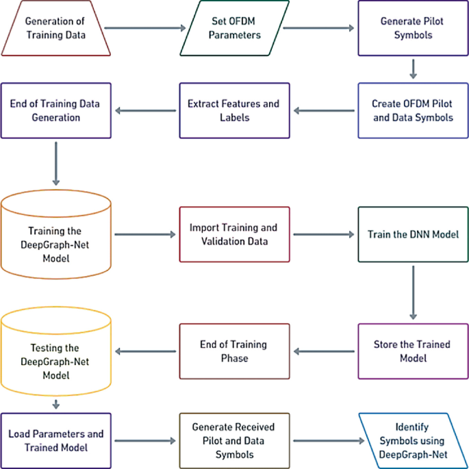 Dynamic Adaptability in Symbol Detection for OFDM System Using DeepGraph-Net | SpringerLink