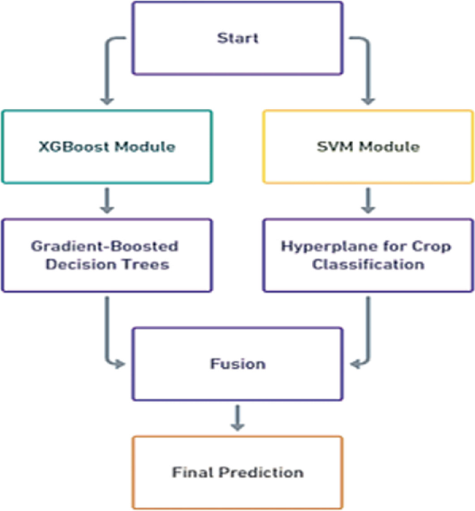 A Comprehensive Crop Recommendation System Using Environmental Factors ...