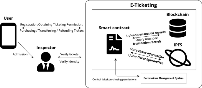 A Privacy-Preserving E-ticketing Protocol Using Blockchain Technology ...