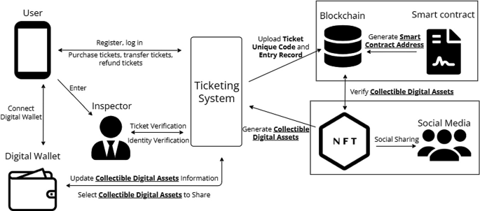 A Ticketing System with Non-fungible Token-Enabled Social Sharing ...