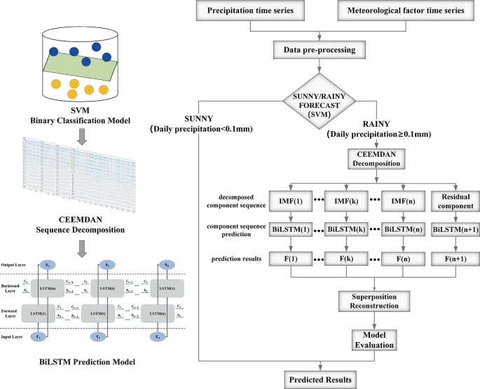 A Coupled SVM-CEEMDAN-BiLSTM Model for Improving Daily Precipitation ...