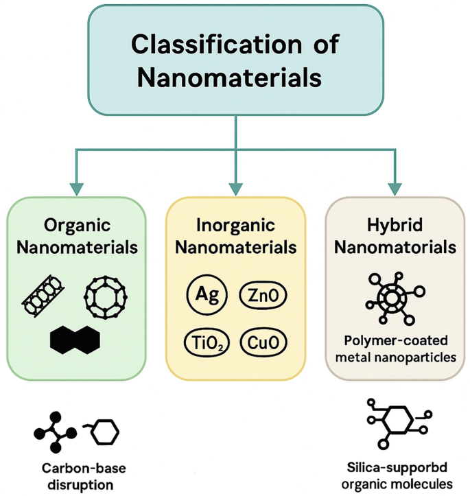 Nanomaterials for Enhanced Crop Protection and Growth | Springer Nature ...