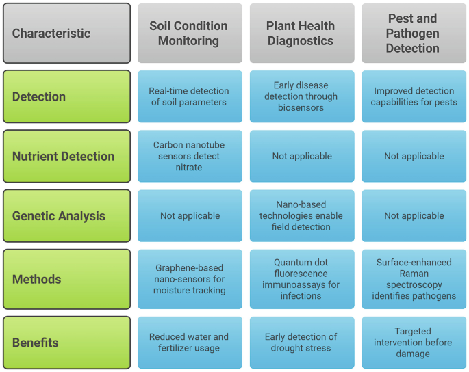 Nanotechnology and Sustainable Agriculture: Transforming Global Farming ...