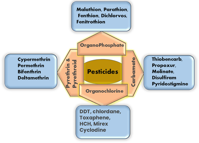Nanosensors and Their Role in Fertilizers, Herbicides, Pesticides, and ...