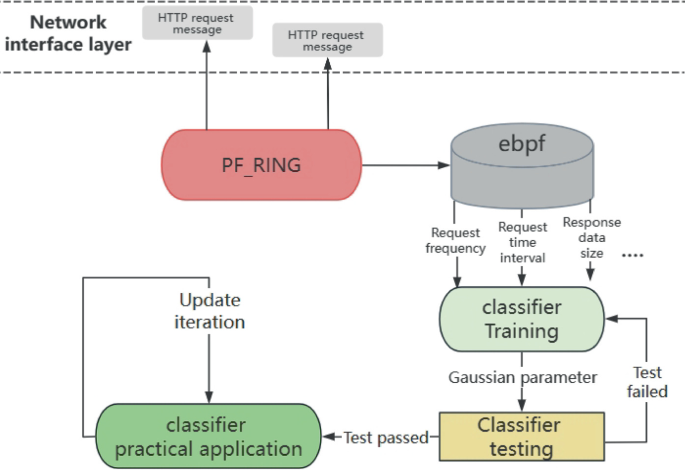 HTTP DDoS Attack Detection Technology Based on PF-RING and Gaussian Naive Bayes in Containerized ...