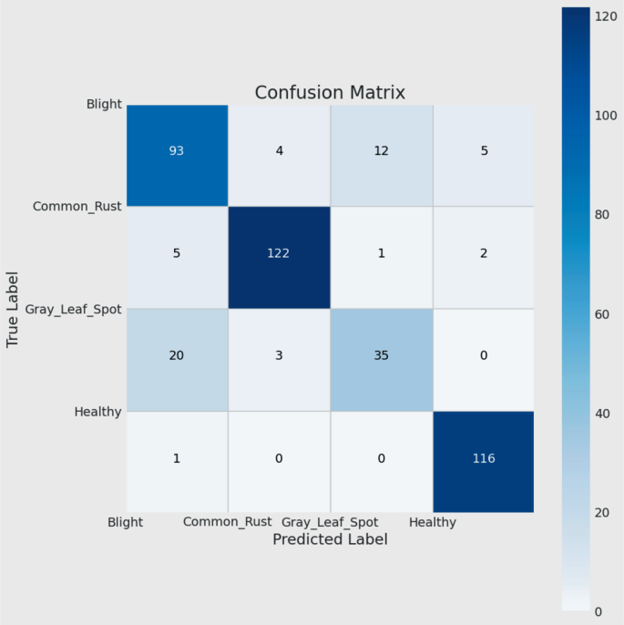 A Hybrid CNN Architecture for Efficient Detection of Maize Plant ...