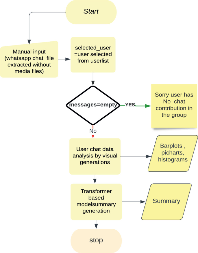 Performance Evaluation of Text Summarization Models on SAMSUM Chat Data ...