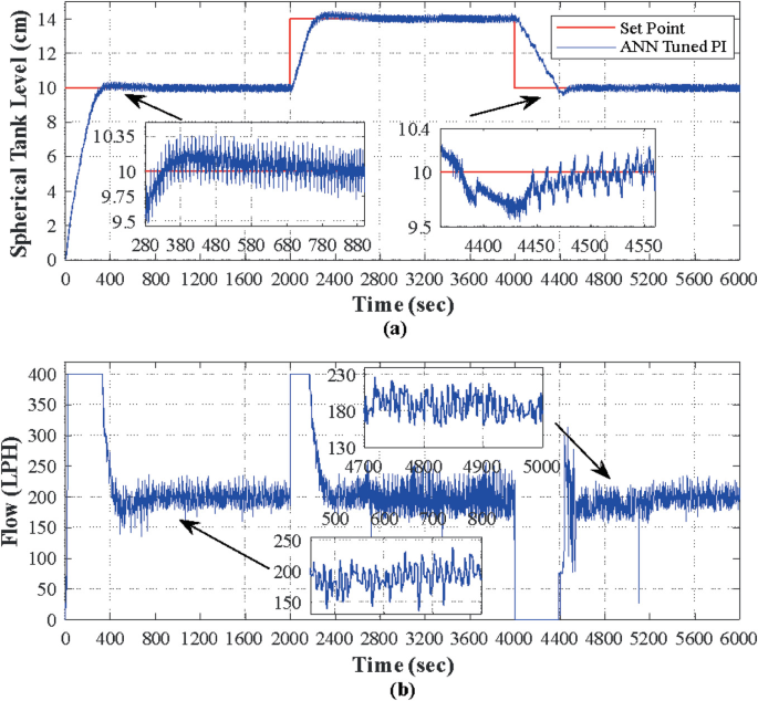 Experimental Validation of ANN-Tuned PI Controller Design for Nonlinear ...