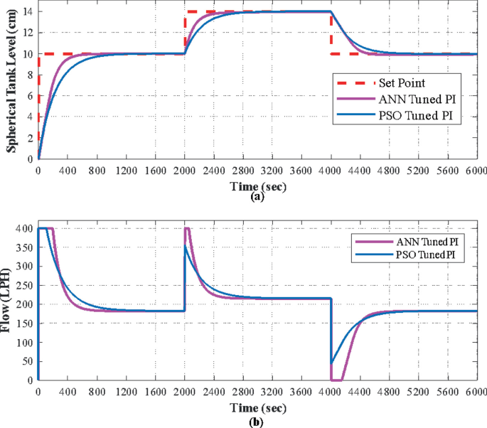 Experimental Validation of ANN-Tuned PI Controller Design for Nonlinear ...