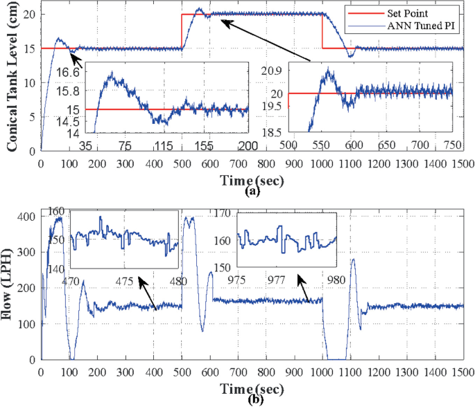 Experimental Validation of ANN-Tuned PI Controller Design for Nonlinear ...