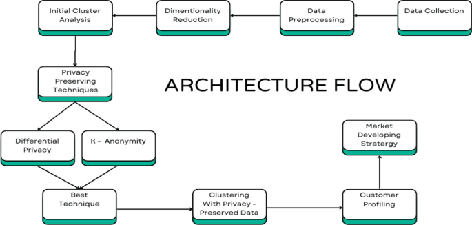 Balancing Privacy and Precision: A Novel Approach to Customer ...