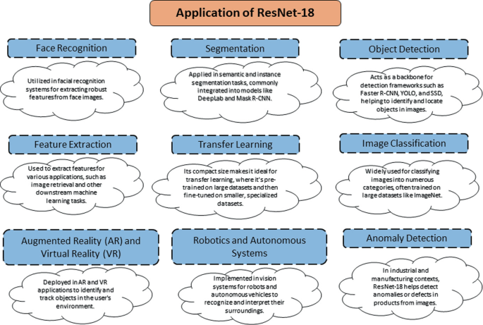 A Comprehensive Review of ResNet-18: Architecture and Applications ...