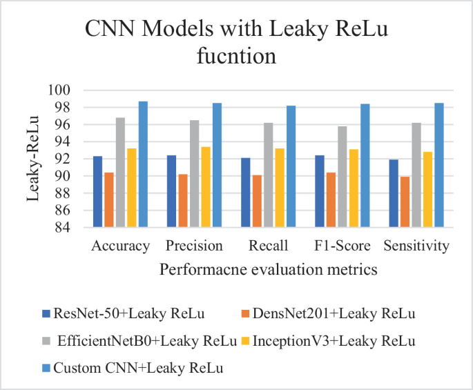 A Deep Learning Approach for Plant Disease Detection Using Custom CNN ...