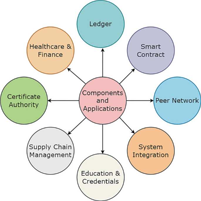 Optimizing IoT Systems with Blockchain: A Comprehensive Framework for ...