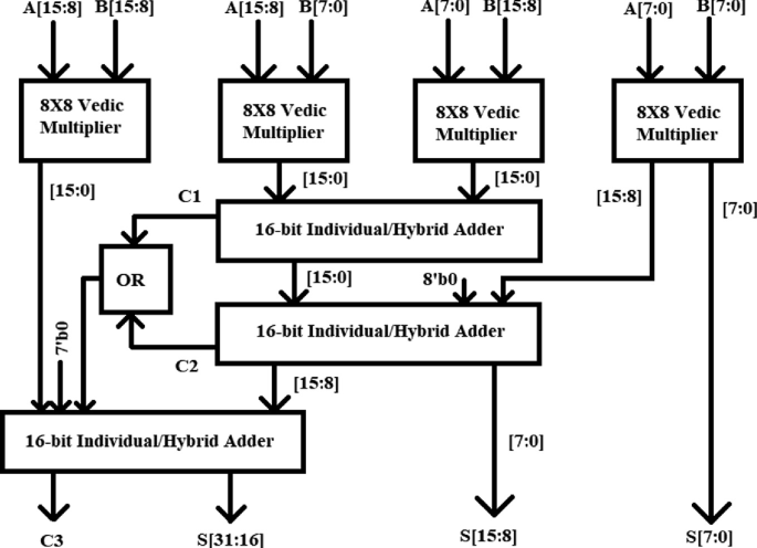 A Comparative Study of 16-Bit Vedic Multipliers Using Individual and ...
