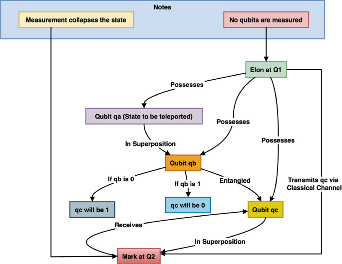 Quantum Teleportation—Mathematical Foundations and Cryptographic ...