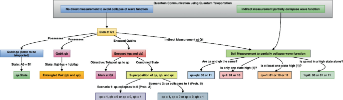 Quantum Teleportation—Mathematical Foundations and Cryptographic ...