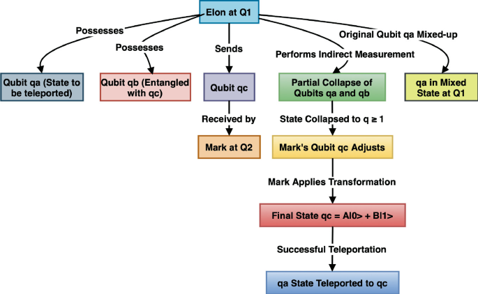 Quantum Teleportation—Mathematical Foundations and Cryptographic ...