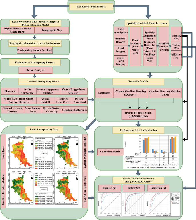 Flood Susceptibility in the Teesta River Basin: Unraveling the ...