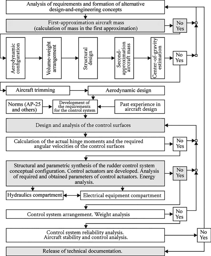Aircraft Control System Design | SpringerLink
