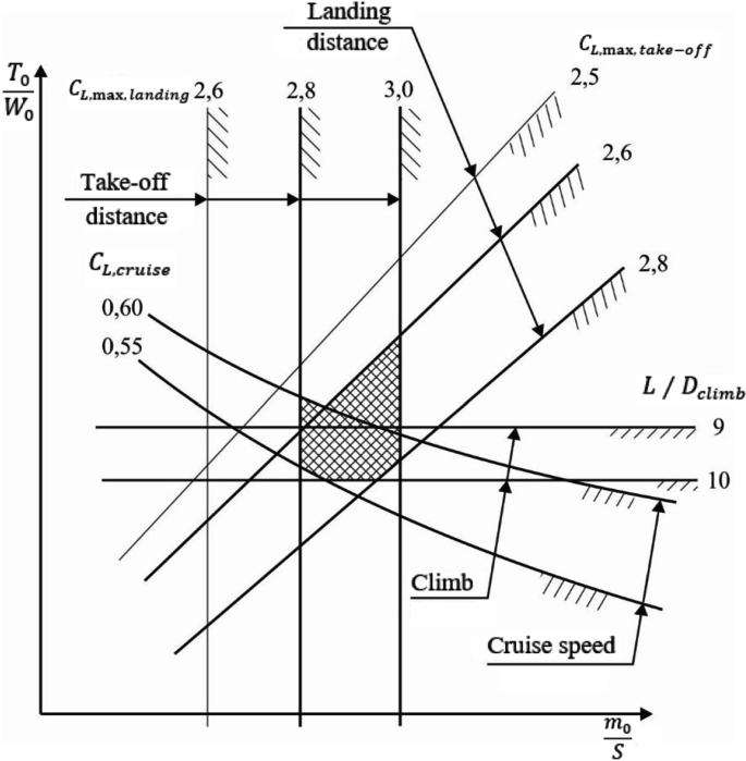 Determination of Aircraft Design Parameters | SpringerLink