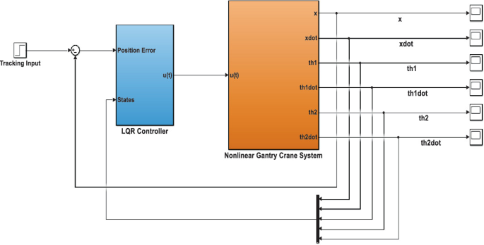 Adaptive Genetic Algorithm Based LQR for Optimal Control of Nonlinear ...
