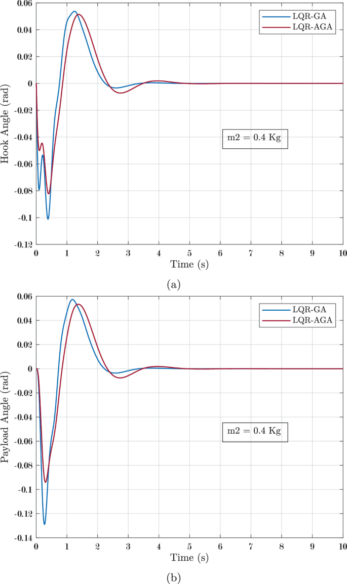 Adaptive Genetic Algorithm Based LQR for Optimal Control of Nonlinear ...