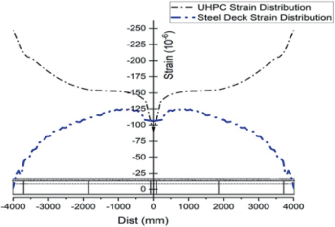 Experimental and Numerical Study of Shrinkage Behavior in Economical ...