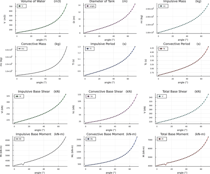 Parametric Seismic Analysis of Water Elevated Intze Tanks | Springer ...
