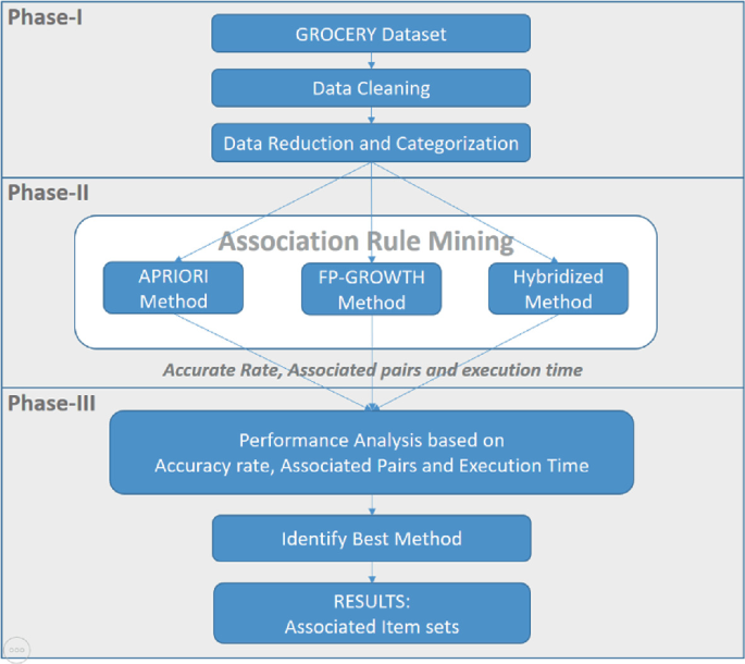 Strategic Retail Decision-Making: A Hybrid Apriori—FP Growth Algorithm ...